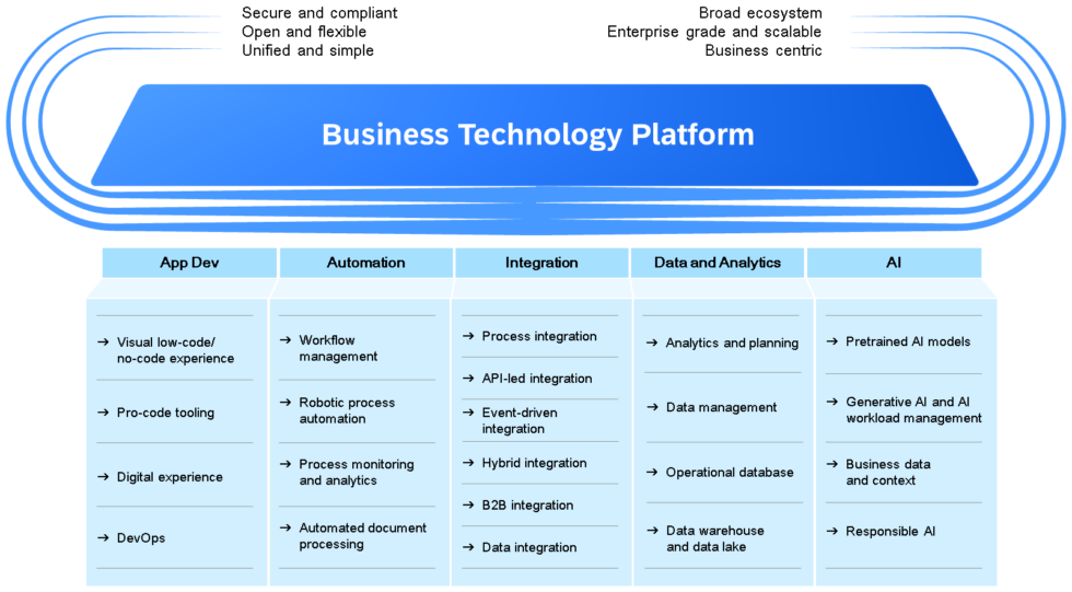 Features and Benefits of the SAP Business Technology Platform - adesso ...