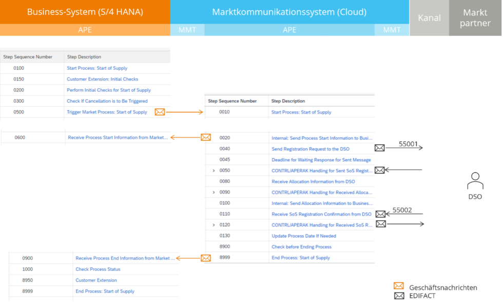 MaCo Cloud und Business System: Die Marktkommunikation im Zusammenspiel - adesso business ...