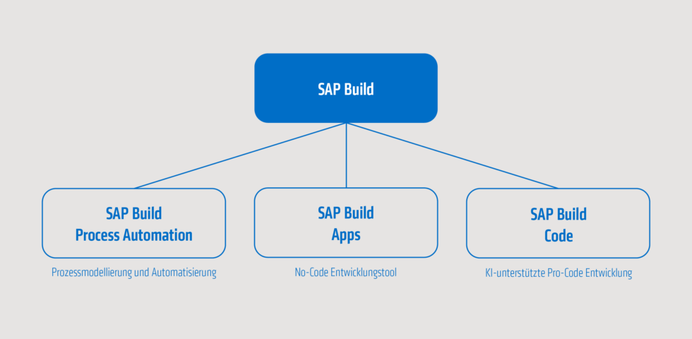 SAP Build Code: Wie gut ist die Innovation wirklich? - adesso business ...