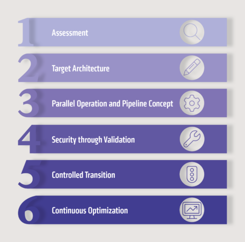From SAP PI/PO to SAP CPI: The Strategic Migration Guide - adesso ...